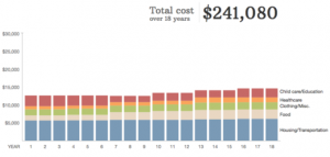 Paying for Childhood: Average Cost of Raising Children – Creative ...